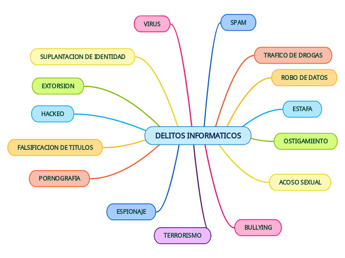 DELITOS INFORMATICOS - Mind Map